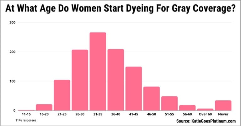 100+ Fascinating Gray Hair Statistics You've Never Seen Before
