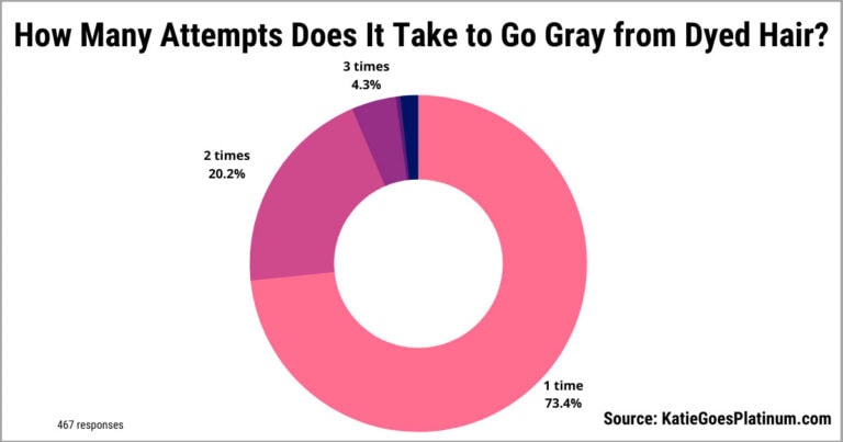 100+ Fascinating Gray Hair Statistics You've Never Seen Before