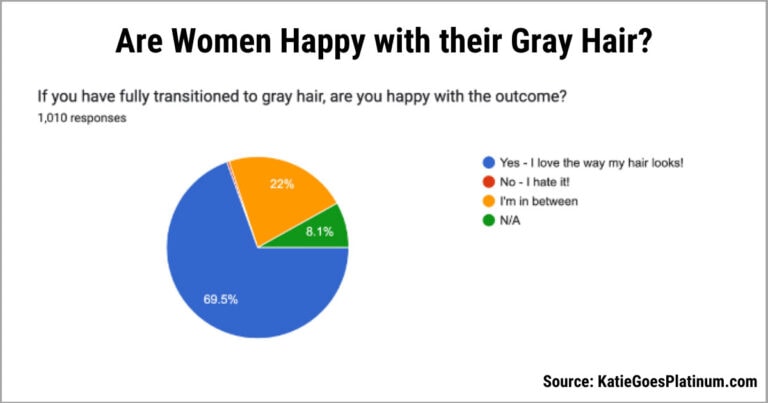 100+ Fascinating Gray Hair Statistics You've Never Seen Before