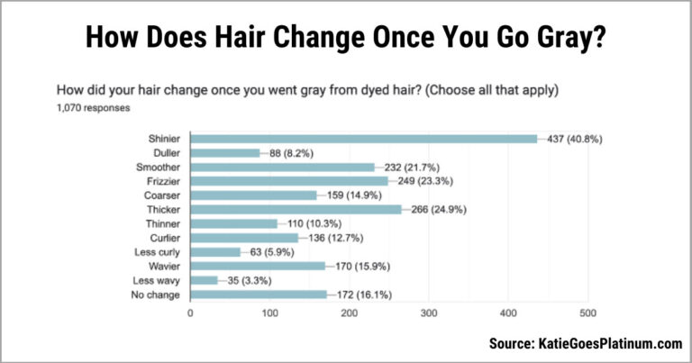 100+ Fascinating Gray Hair Statistics You've Never Seen Before