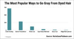 100+ Fascinating Gray Hair Statistics You've Never Seen Before