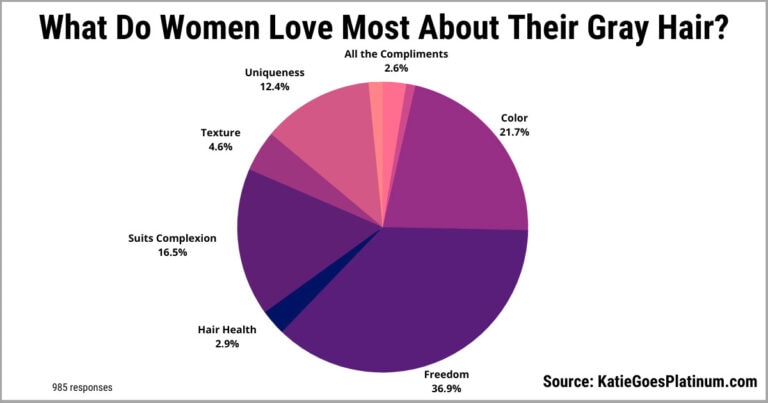 100+ Fascinating Gray Hair Statistics You've Never Seen Before